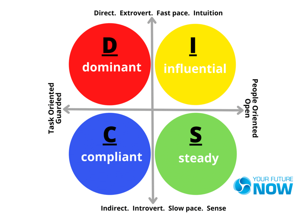 What is the most common DISC personality type? - Your Future EventsYour ...
